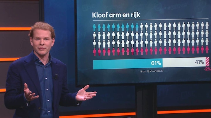 Kloof arm en rijk groot, 1 procent heeft 26 procent van het vermogen