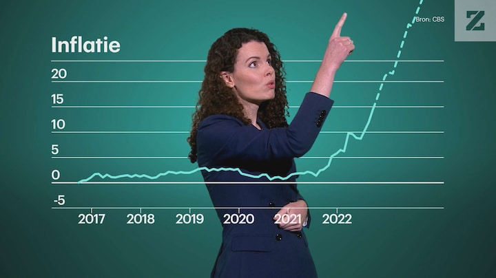 Wanneer komt er een einde aan de hoge inflatie?
